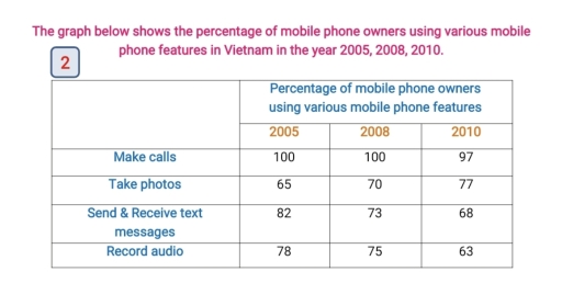 Band 7: The graph below shows the percentage of mobile phone owners ...