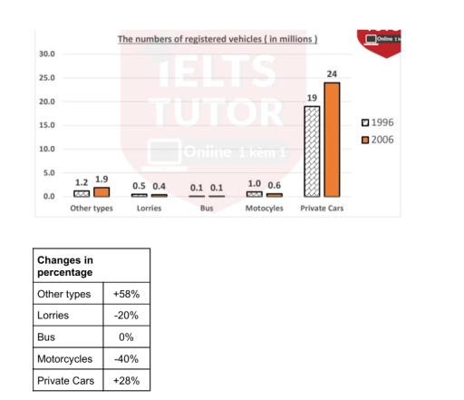 Band 6: The chart below shows the number of registered road vehicles in ...