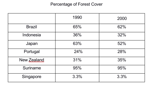 Band 5: the table show the percentage of land area covered by forest in ...