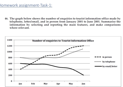 The graph below shows the number of enquiries to tourist information ...
