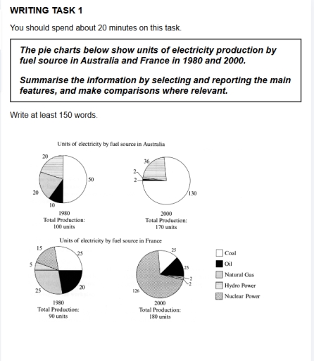 The pie charts below show units ofelectricity production byfuel source ...