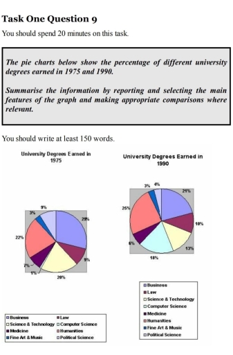 The pie charts below show the percentage of different university ...