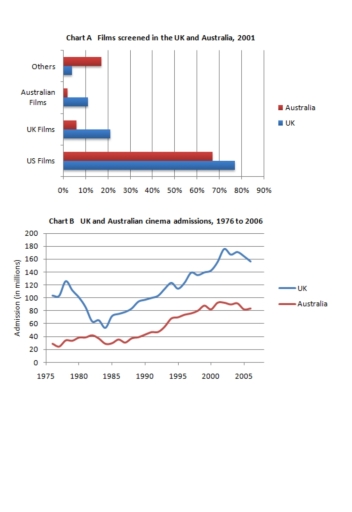 Band 5: Charts A and B show the share of the UK and Australian cinema ...