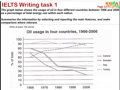 The graph below shows the usage of oil in four different countries ...