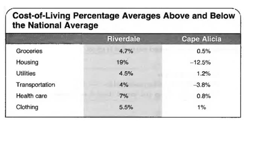 Band 6: The chart below shows the cost-of-living averages in two ...