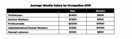 Band 5: The table below shows the average weekly salaries of men and of ...