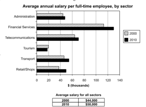 The chart below shows the average earnings of people in various areas ...
