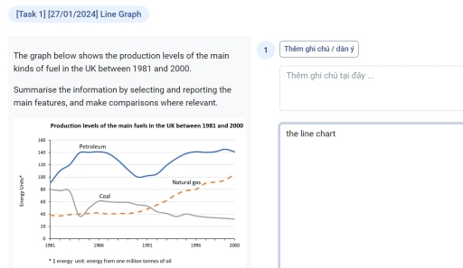 The graph shows the production levels of the main kinds of fuel in the ...