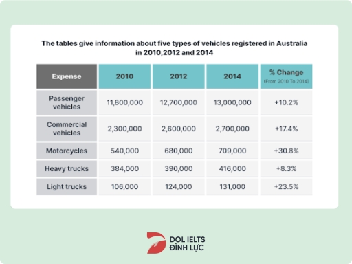 The tables give information about five types of vehicles registered ị ...