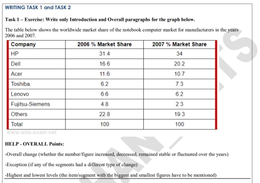 Band 9: Task 1 - Exercise: Write only Introduction and Overall ...