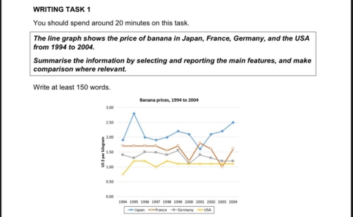 Band 7: The line graph shows the price of banana in Japan, France ...