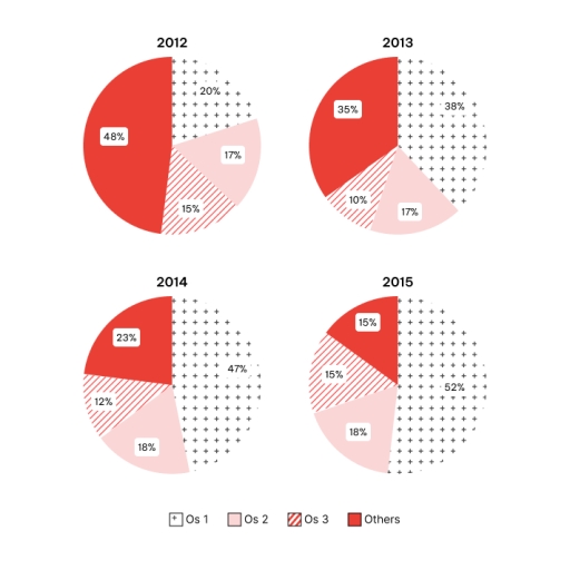 Band 9: The charts below show the global market ratio of the three ...