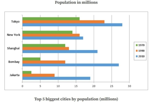 ️The charts below show the growth in the population in some of the ...