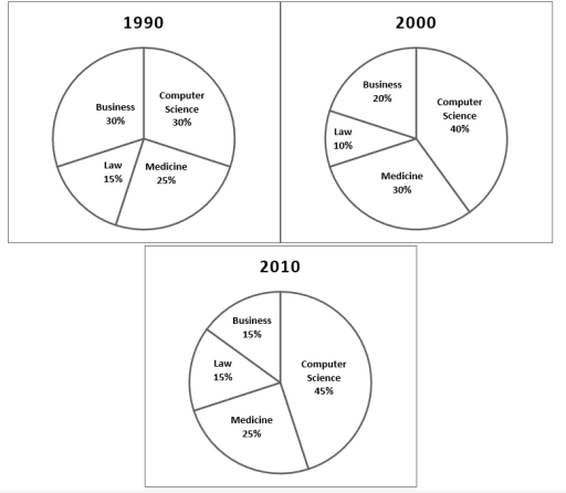 Band 5: The charts below show degrees granted in different fields at ...