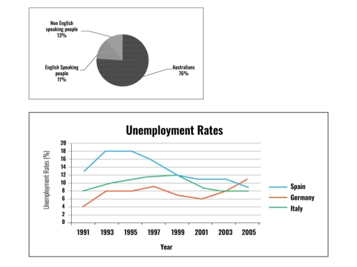 Band 8: The chart and graph below give the information about three ...