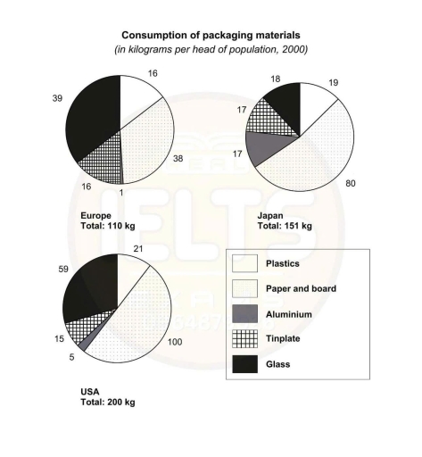 Band 8: the pie chart show the consumption of packaging materials in ...