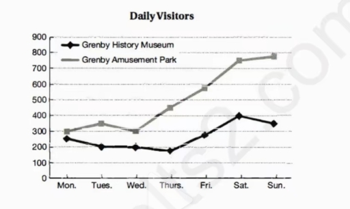 Band 5: The graph below shows the number of visitors to two different ...