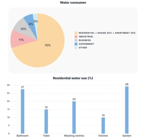 Band 7: The pie and bar charts below show the percentage of water ...