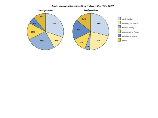 Band 6: The charts compare the reasons for immigration with six tupes ...