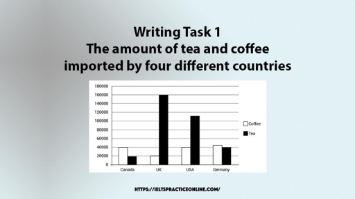 THe amount of tea and coffee imported by four different countries ...