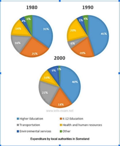 Band 4: The three pie charts below show the changes in annual spending ...