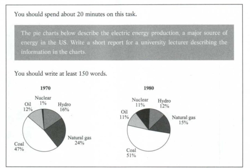 Band 9: The pie charts below describe the electric energy production, a ...