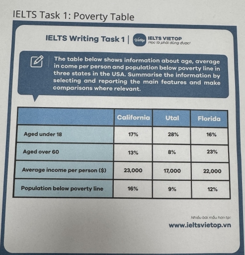 Band 5: The table below shows information about age, average in come ...