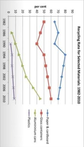 The line graph gives the information about recycling rate (in ...