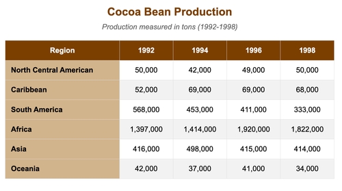 Band 7: The table below shows cocoa bean production in six regions ...