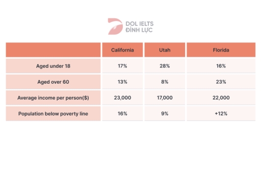 Band 5: The table below shows the percentages of individuals under the ...