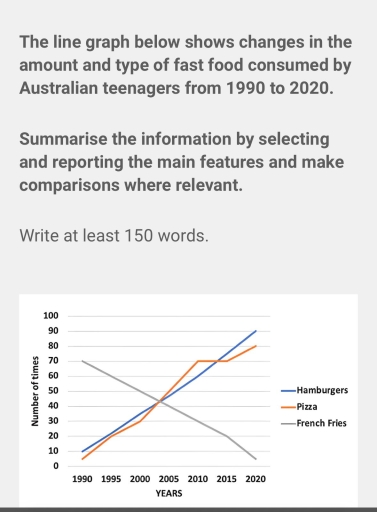 The line graph below shows changes in the amount of fast food consumed ...