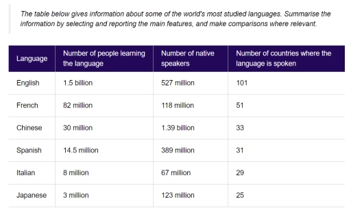Band 6: The table below gives information about some of the world's ...