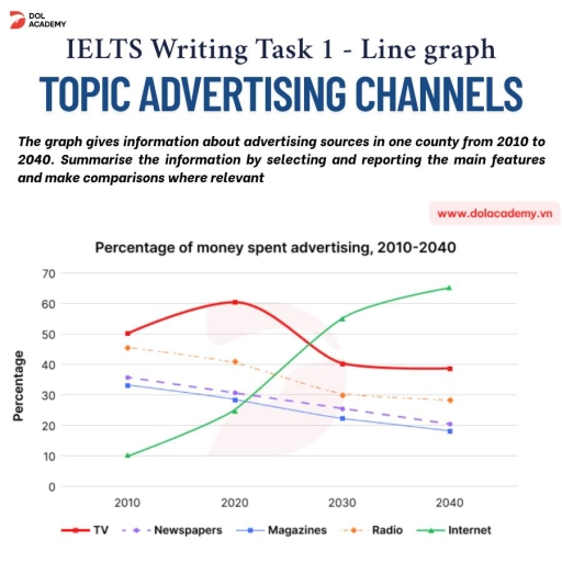 The graph gives information about advertising sources in one country ...