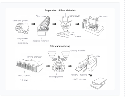 Band 8: The diagrams below show the process of preparing raw materials ...
