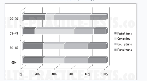Band 6: he bar chart below shows current trends in art investment in ...