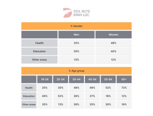 Band 6: The table shows data about what people in the UK thought the ...