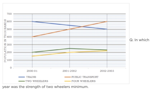 Band 5: The line graph show the number of people who uses various ...