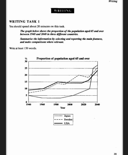 Band 8: The graph below shows the proportion of the population aged 65 ...
