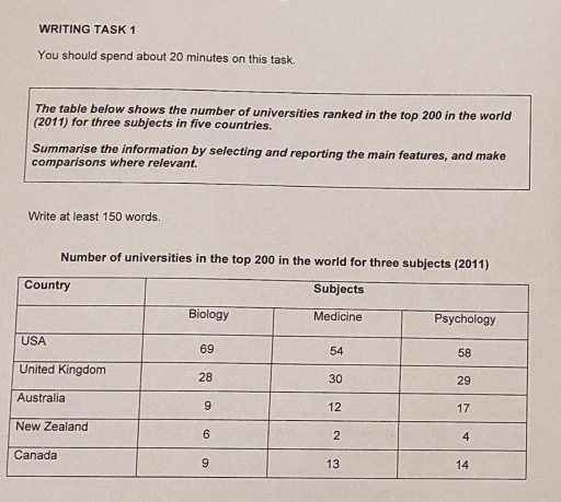 Band 9: The table below shows the number of universities ranked in the ...