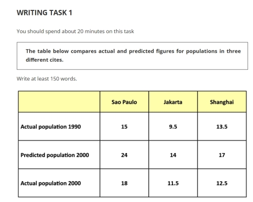 The table below compares actual and predicted figures for populations ...