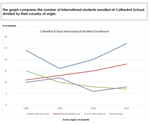 Band 5: The graph compares the number of international students ...