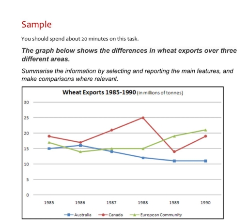 The graph below shows the differences in wheat exports over three ...