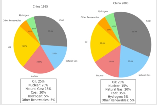 Band 6: the given two pie charts compares the the propotion of ...
