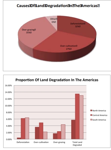 Band 5: The pie chart shows why agricultural land in America has become ...