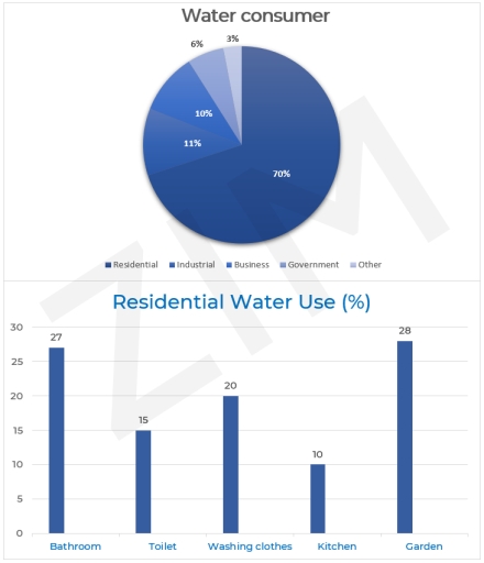 Band 4: The pie and bar charts below show the percentage of water ...