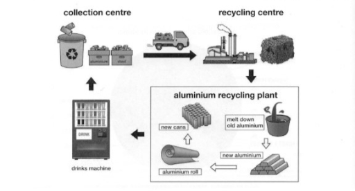 Band 6: The diagram below shows the stages in the recycling of ...