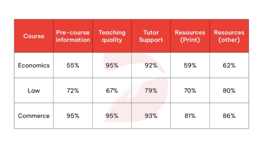 The table below shows the results of a survey of first-year students ...