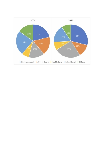 Band 5: The charts below show the percentage of volunteers by ...