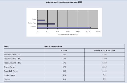 The graph below shows the attendance at entertainment venues in 2009 ...