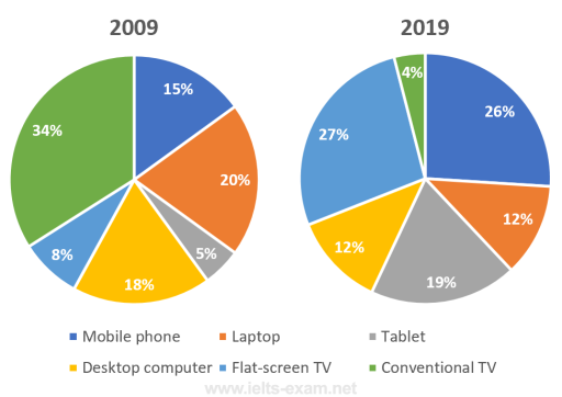 Band 5: The pie charts below show the devices people in the 18 to 25 ...